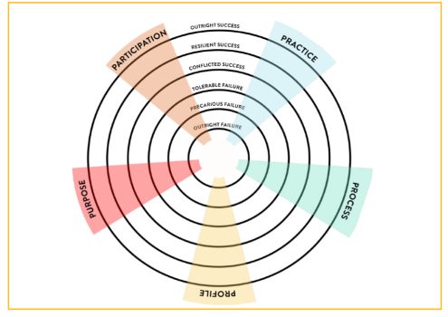 The wheel of failure - Centre for Cultural Value